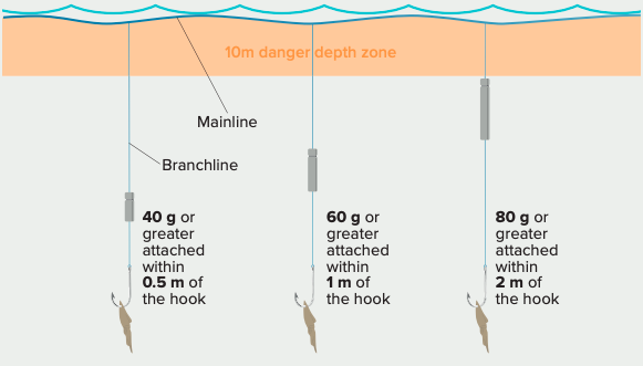 Line Weighting - Clean Catch UK