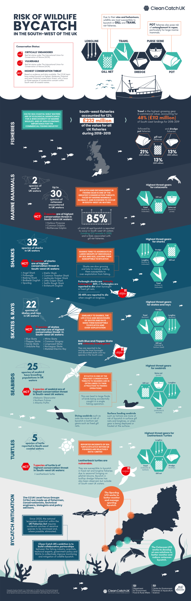 Risk of Wildlife Bycatch in the south-west of the UK - Clean Catch UK