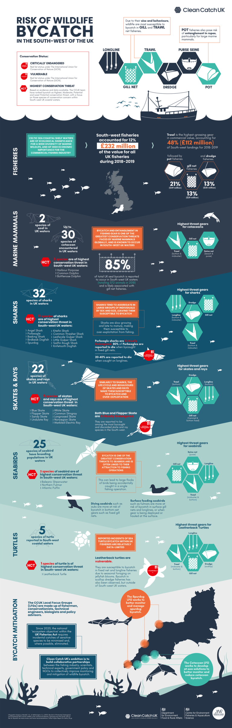 Risk of Wildlife Bycatch in the south-west of the UK - Clean Catch UK